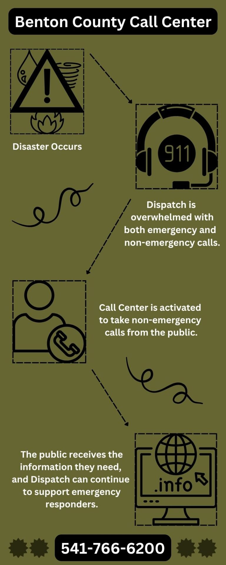 Benton County Call Center - Benton County Sheriff's Office, Oregon